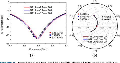 Figure 1 From Antenna Decoupling Based On Self Resonance Frequencies Of
