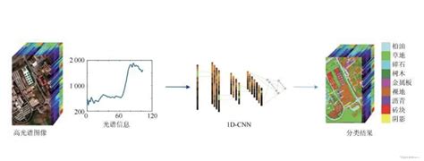 基于卷积神经网络的高光谱图像分类卷积神经网络可以用在光谱图上吗 Csdn博客