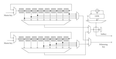 bit serial architecture a round function b key scheduler