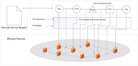 An Online Service Function Chain Orchestration Method For Profit