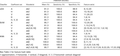 Lda Svm And Knn Classifiers Best Performing Mother Wavelets And