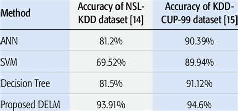 Comparison Of The Proposed Delm Meth Od With Other Machine Learning
