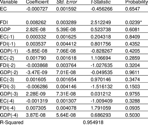Results Of Dynamic Ordinary Least Squares Dols Regression Analysis