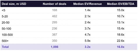 Software Valuation Multiples 2015 2023 Aventis Advisors