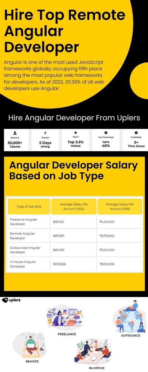 Angular Developer Salary In The Usa And Other Parts Of The World Artofit