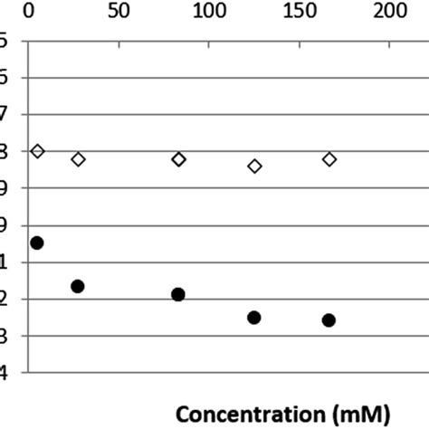 plot of log d vs concentration of 1oh measured by 2d dosy