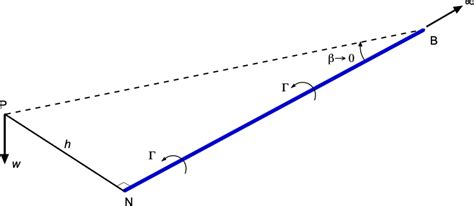 Lifting Line Theory Introduction To Aerospace Flight Vehicles
