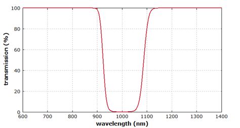 Rugate Filters Gradient Index Filters Multiple Notch Filter Fabrication Optical Properties