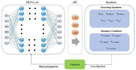 Figure 2 From Parametric And Inverse Analysis Of Flow Inside An