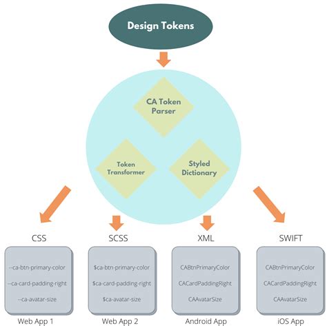 how are design tokens automated at yubi yubi