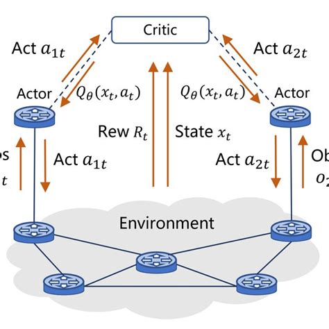 Pdf Multi Agent Actor Critic Reinforcement Learning Based In Network Load Balance