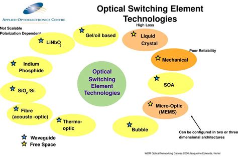PPT Optical Switching PowerPoint Presentation Free Download ID 4549309