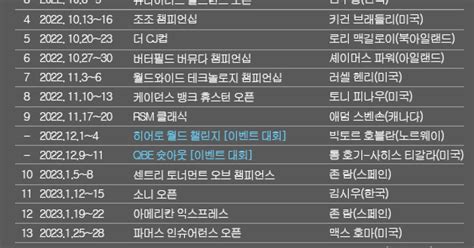 Pga 투어 2022 2023시즌 우승자 명단스코티 셰플러 Wm 피닉스오픈 우승