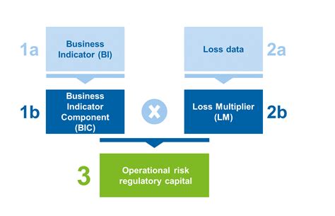 Capital Requirements For Operational Risk New Sma Bankinghub