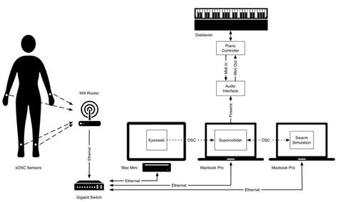 technical integration of the sensing communication computation and