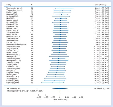 Forest Plot Showing Bias Boxes 95 Limit Of Agreement Bars And