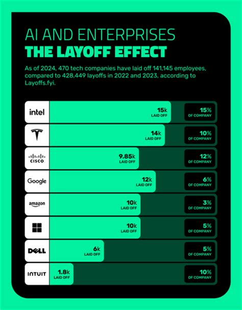 Ai Taking Over Jobs Truth Statistics And Preparation Infographic