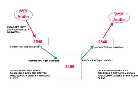 QoS Settings In Switch Network Comware