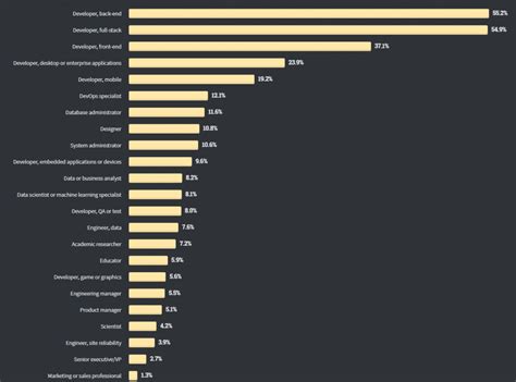 stackoverflow 2020开发者调查报告 东哥it笔记