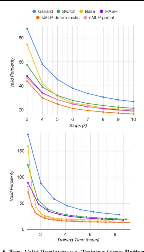 Figure 1 From Efficient Language Modeling With Sparse All Mlp Semantic Scholar