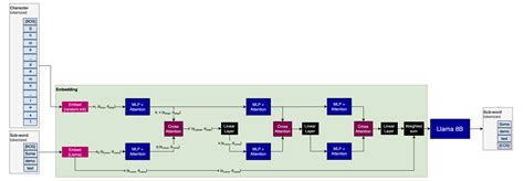 Mixture Of Tokenizers Proposal