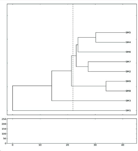 dendrogram derived from upgma unweighted pair group method using