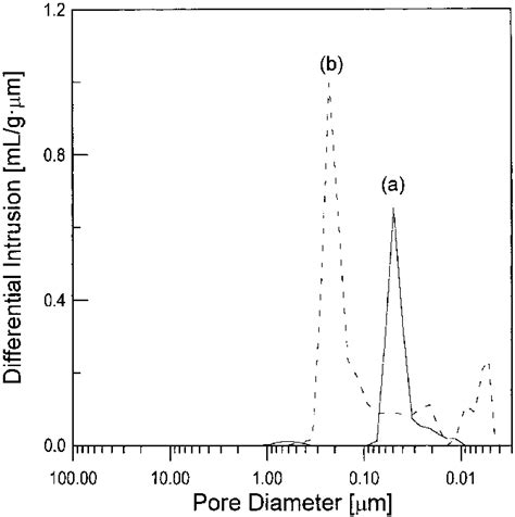 Pore Sizes Distribution In Green Compacts Of A Chemically Prepared