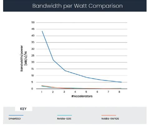 comparison of fpga and gpu computing and storage acceleration