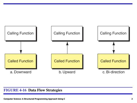 Ppt 4 4 Inter Function Communication Powerpoint Presentation Free