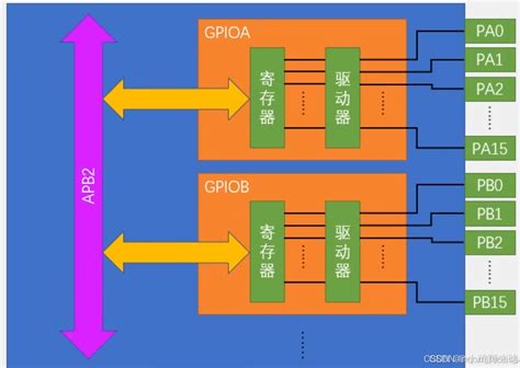 rcc与gpio csdn博客