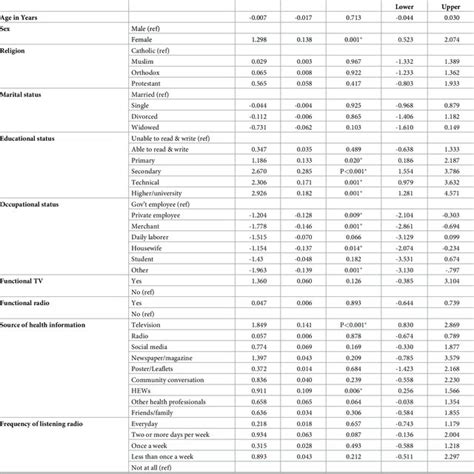 predictors of knowledge for cholera on multiple linear regression