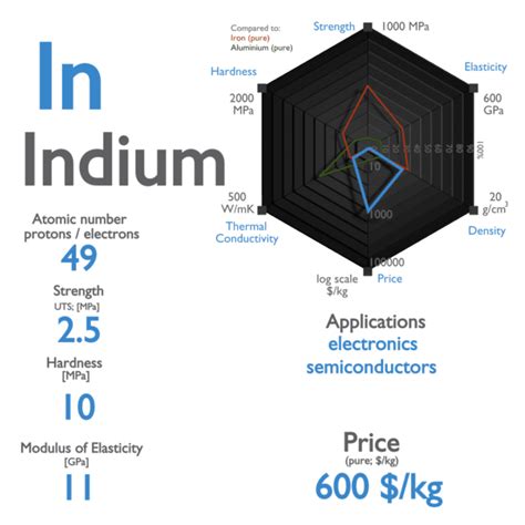 What Is Indium Properties Of Indium Element Symbol In Nuclear