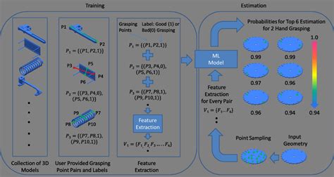 Overview Of The Proposed Methodology For Data Driven Grasping Point