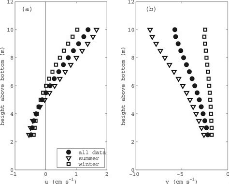Average A Cross Shelf U And B Along Shelf Velocity Profiles From Download Scientific