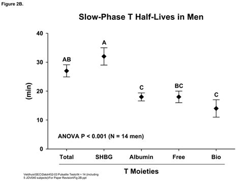 Deconvolution Estimated Biexponential Half Lives Of Moiety Specific T Download Scientific