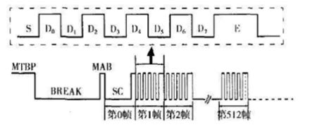 dmx512协议及对接口电路的分析 csdn博客