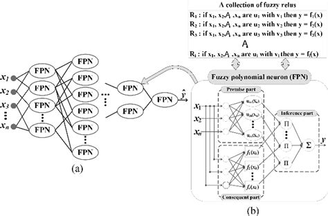 Figure 2 From Design Of Hierarchical Neural Networks Using Deep Lstm