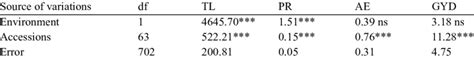 Mean Squares Resulting From The Analysis Of Variance Download