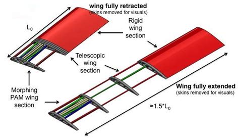 Concept Of Telescopic Morphing Wing Download Scientific Diagram
