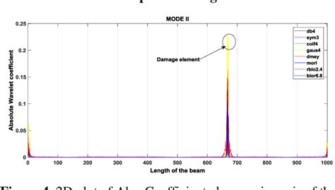 Figure 1 From Performance Comparison Of Different Wavelet Families