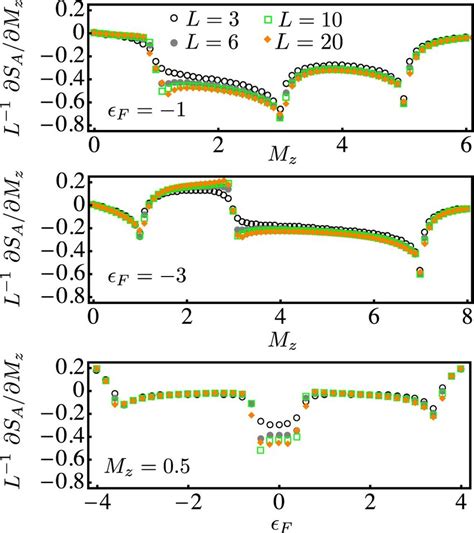 Magnetization Derivative Of The Local Entanglement Entropy Of A Square Download Scientific