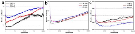 Processes Free Full Text Influence Of Interfacial Tribo Chemical