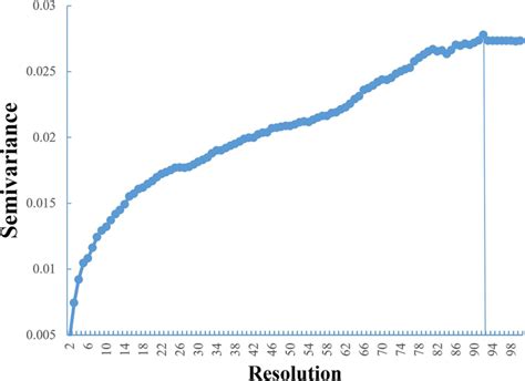 Variation In The Variogram Of Different Resolutions Download Scientific Diagram