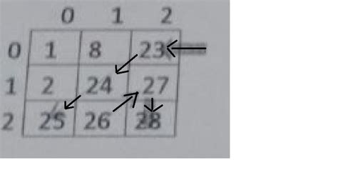 Java Como Puedo Leer Una Matriz En Zig Zag Comenzando Desde La