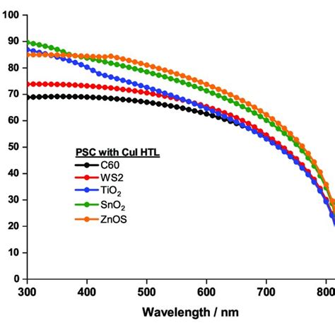 Power Conversion Efficiency Pce For The Psc With Different Htl And Etl Download Scientific