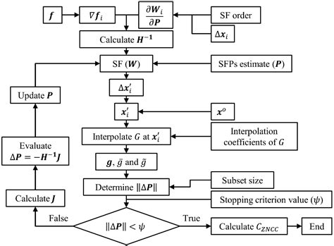 a 117 line 2d digital image correlation code written in matlab