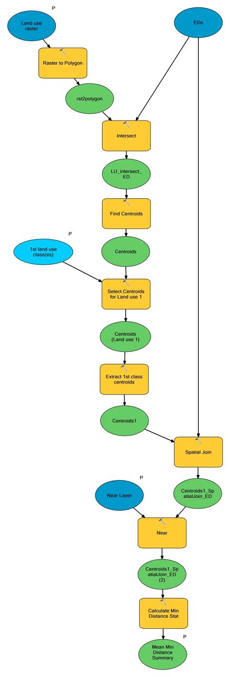 figure a2 arcgis model calculating proximity to roads railway or
