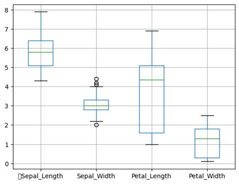 数据可视化:解析箱线图box Plot 知乎 数据可视化:解析箱线图box Plot 知乎