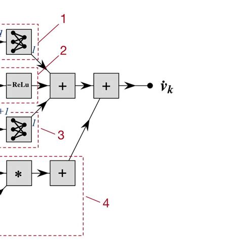 neural network model the network is made of 4 converging branches that