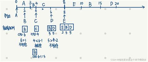 【操作系统核心题型总结】 最短剩余时间优先算法（srtf）各类时间计算 Csdn博客